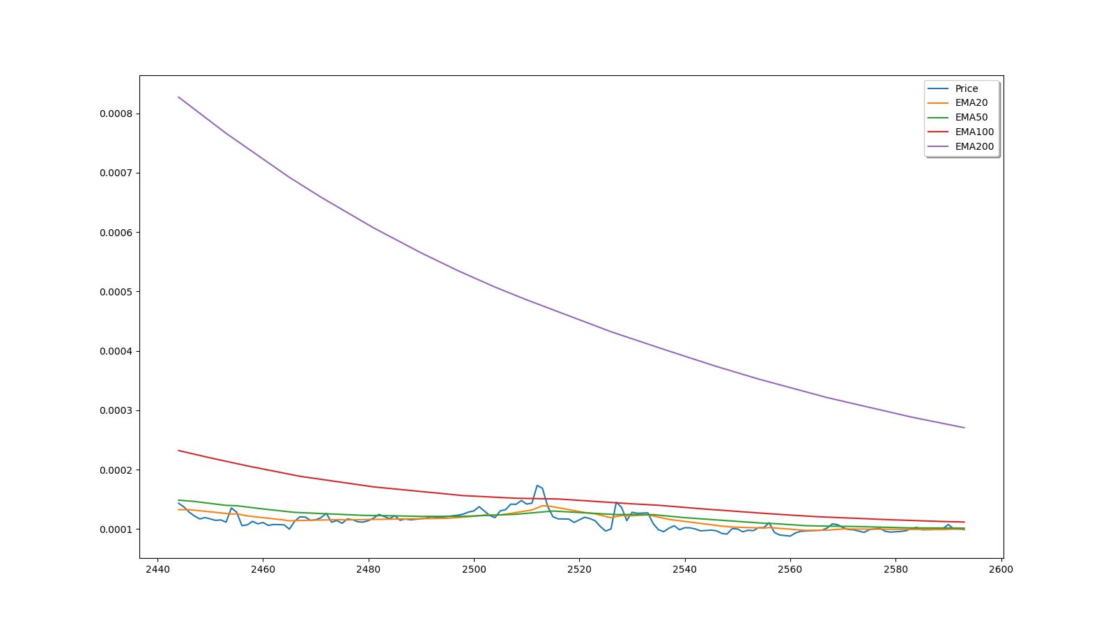 SOLVE Exponential Moving Averages