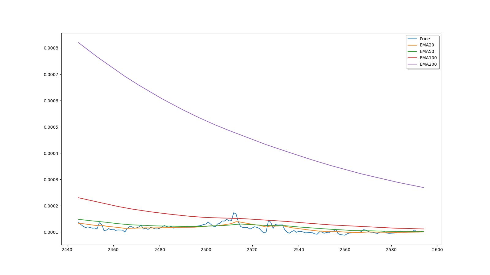 SOLVE Exponential Moving Averages