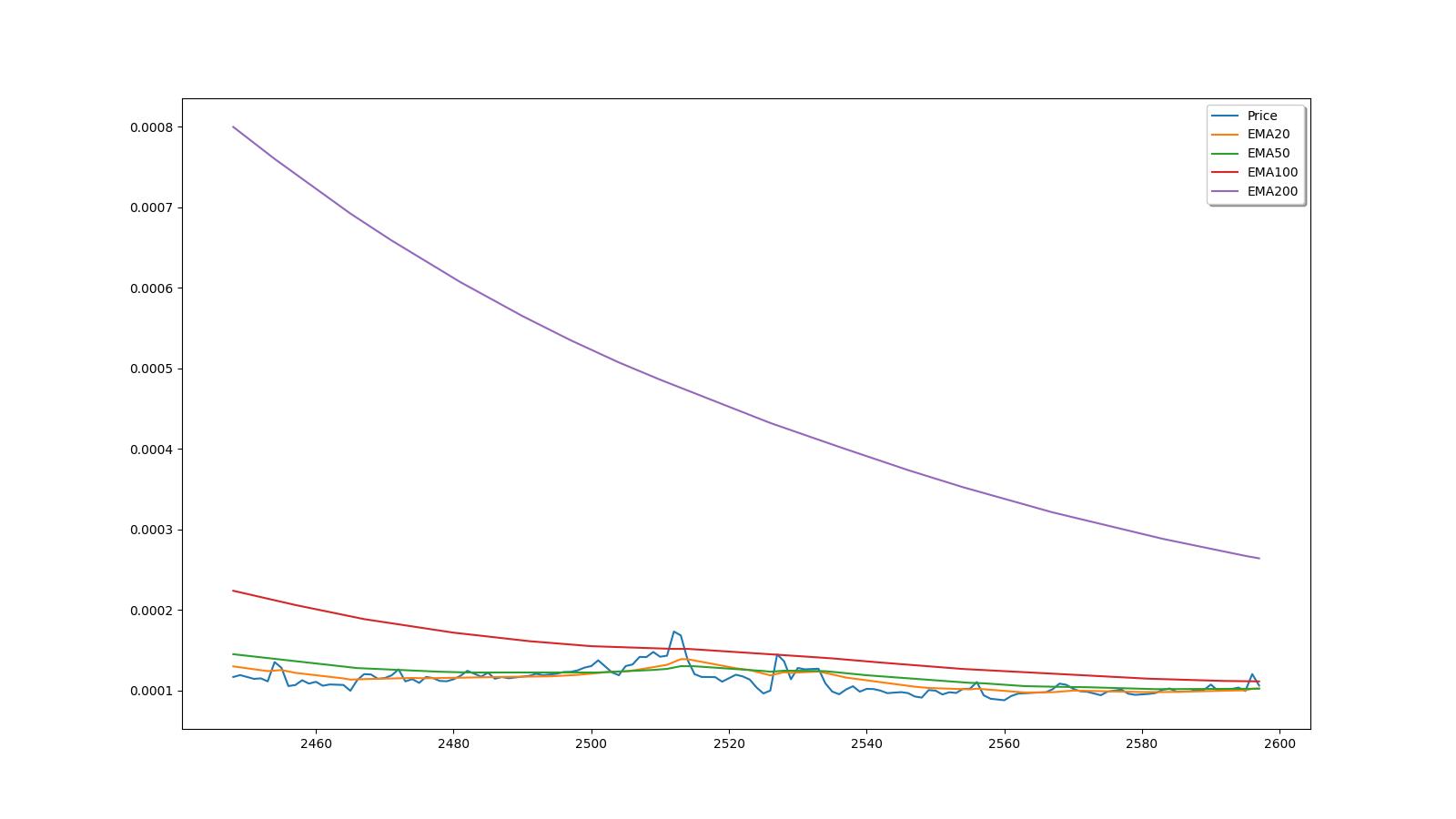 SOLVE Exponential Moving Averages