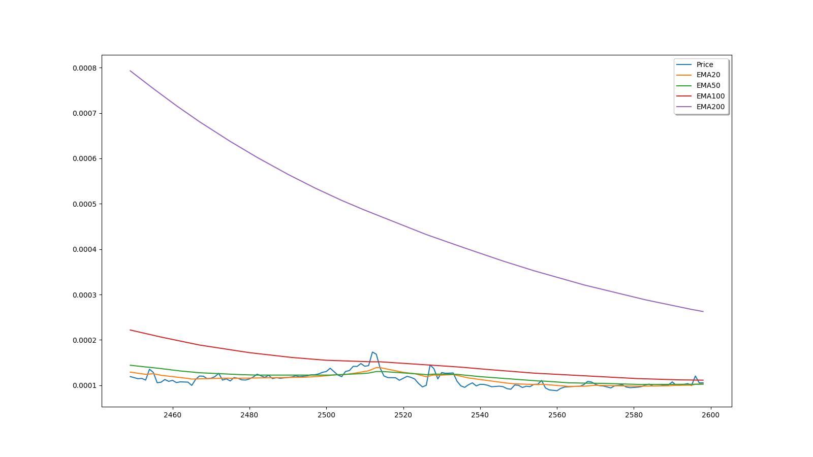 SOLVE Exponential Moving Averages