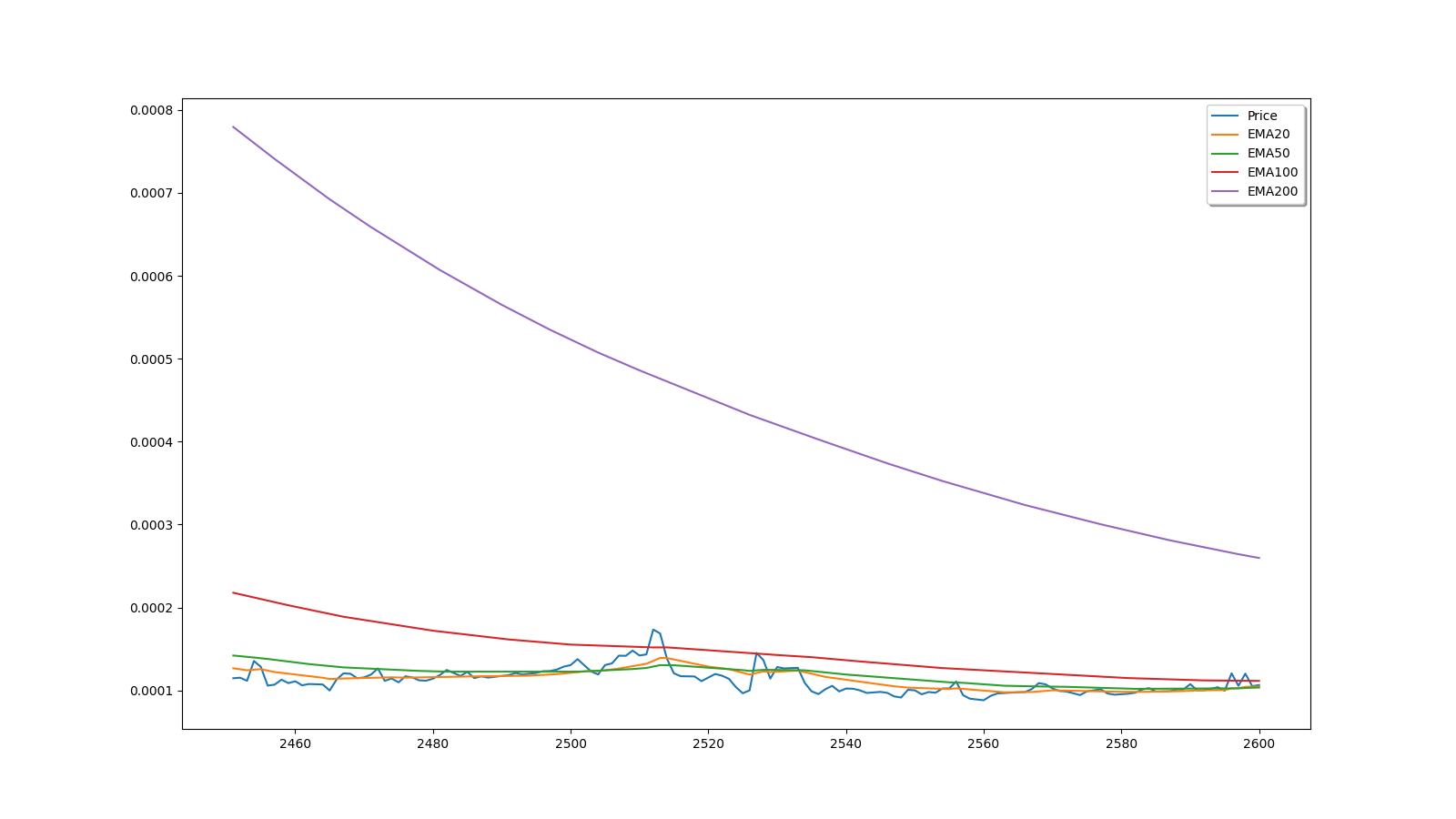 SOLVE Exponential Moving Averages