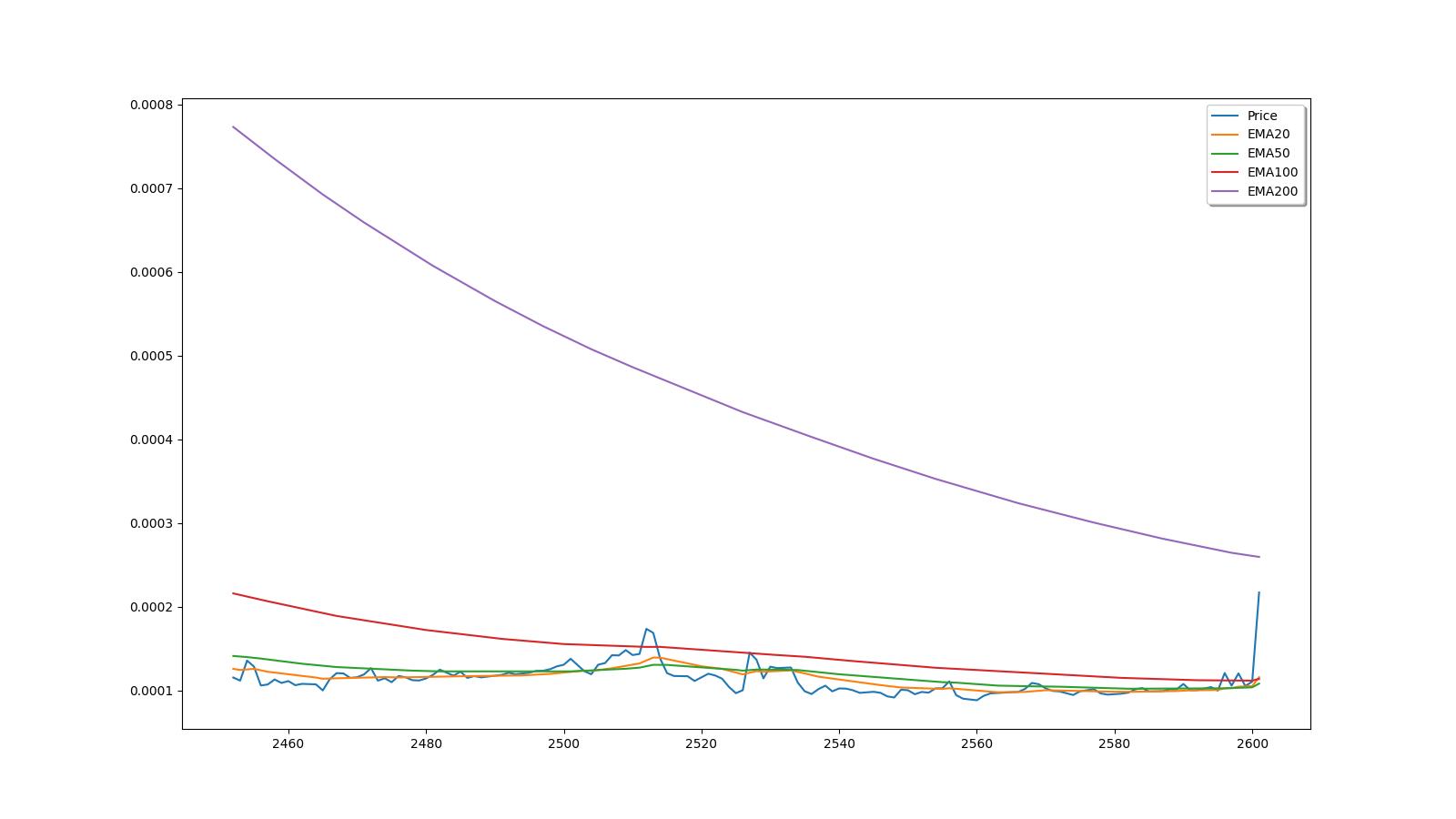 SOLVE Exponential Moving Averages