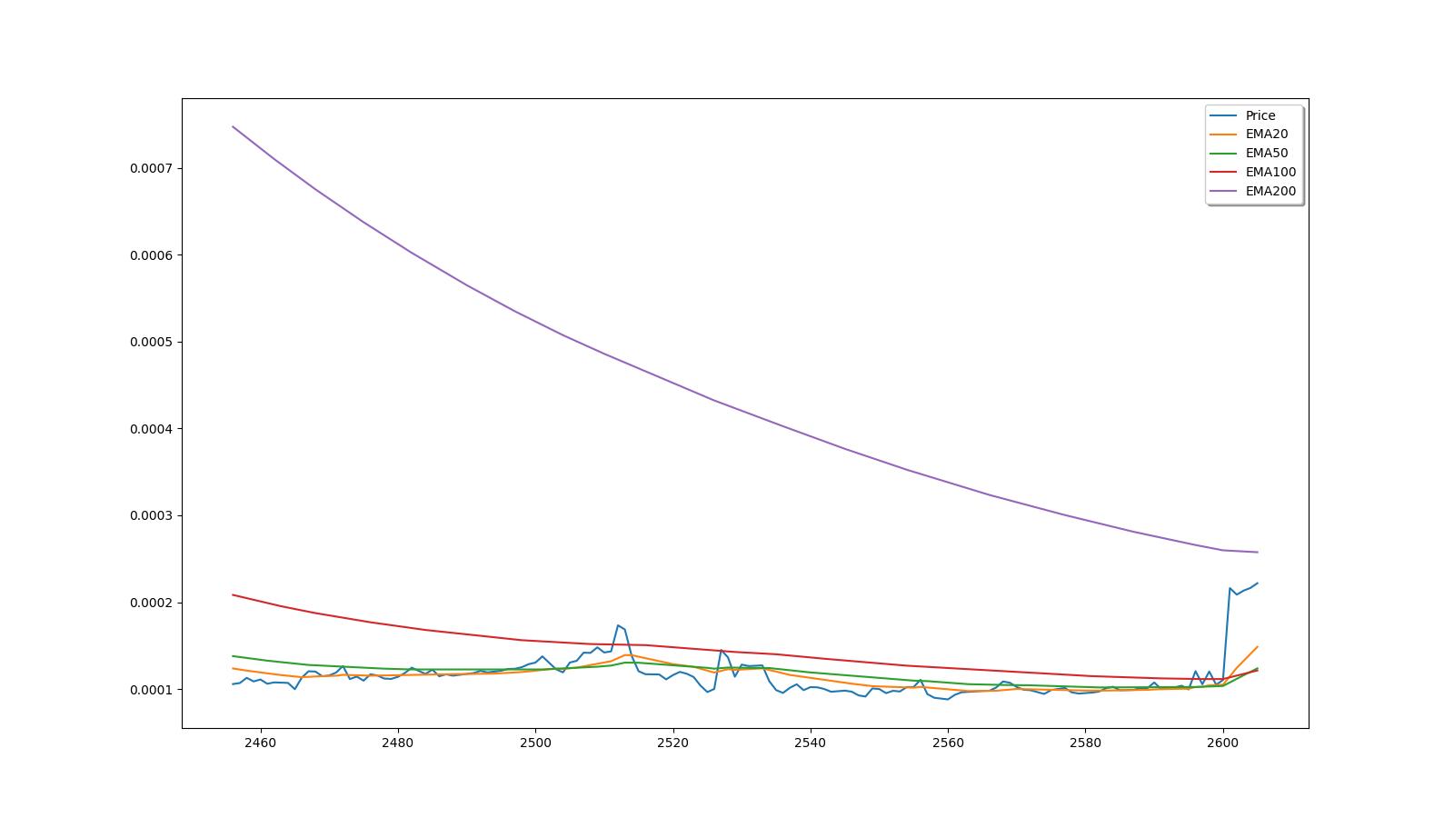 SOLVE Exponential Moving Averages