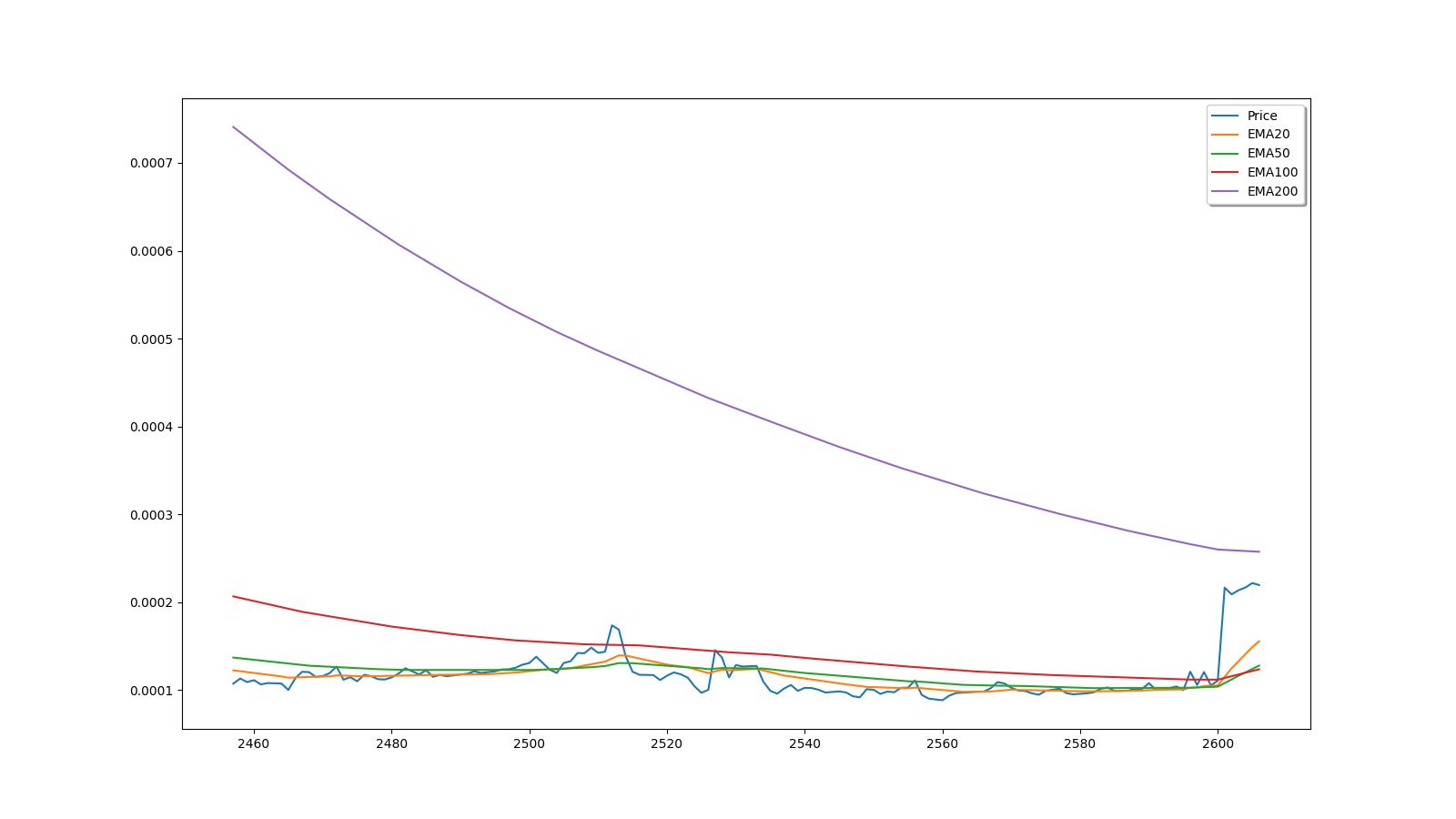 SOLVE Exponential Moving Averages