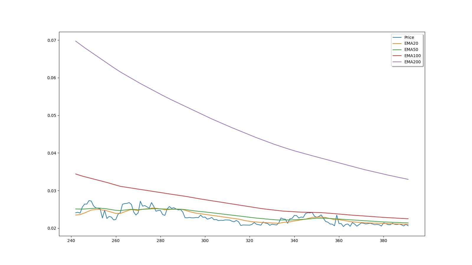 SOLVEX NETWORK Exponential Moving Averages