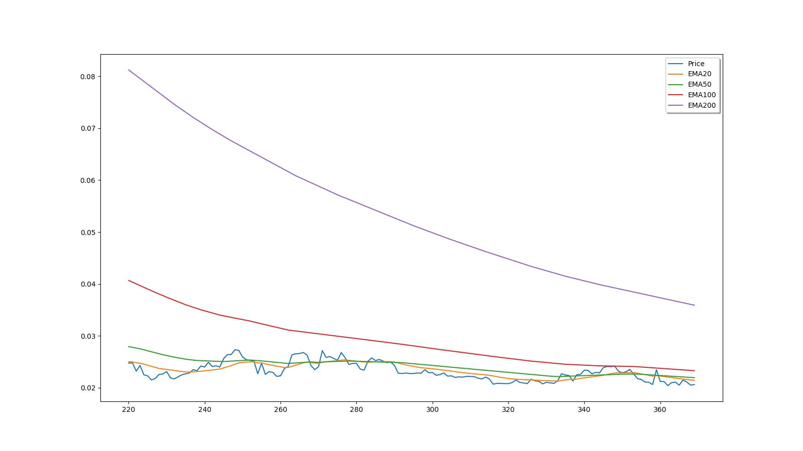 SOLVEX NETWORK Exponential Moving Averages