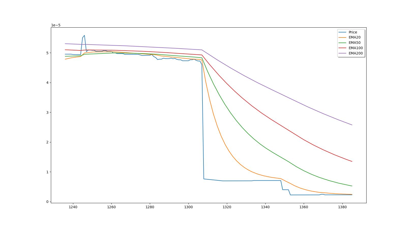 Solyard Finance Exponential Moving Averages