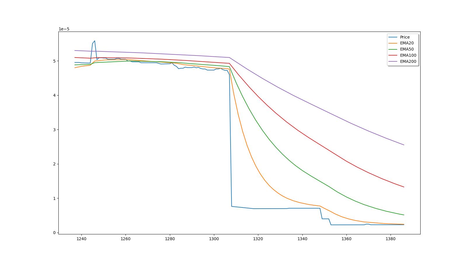 Solyard Finance Exponential Moving Averages