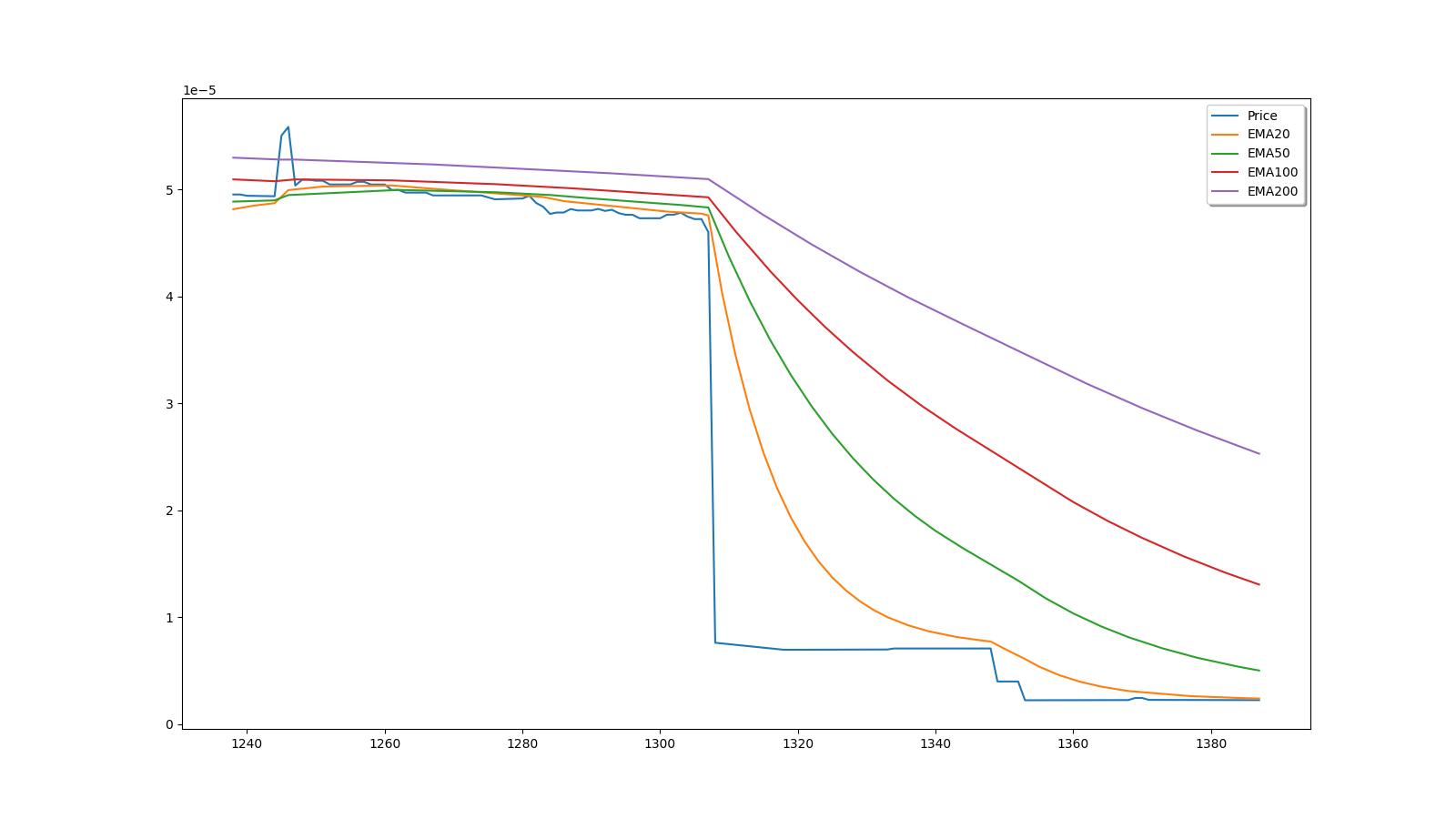 Solyard Finance Exponential Moving Averages