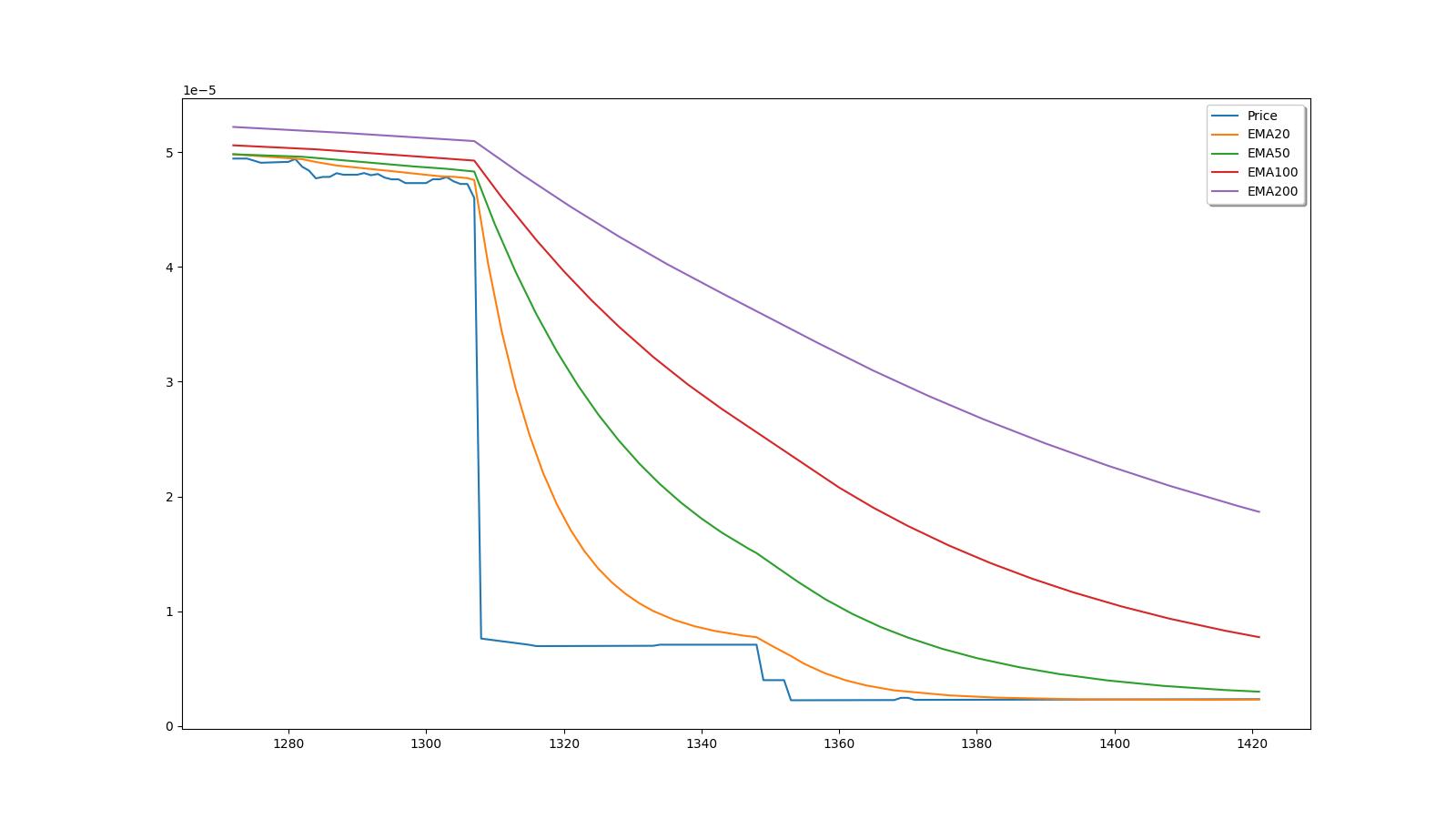 Solyard Finance Exponential Moving Averages