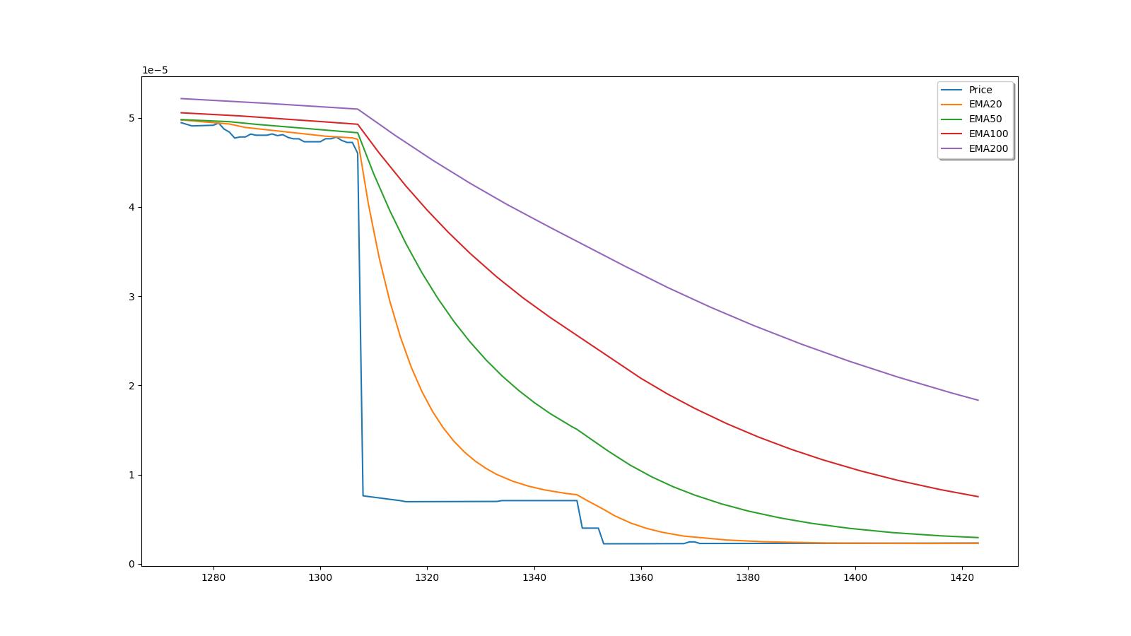 Solyard Finance Exponential Moving Averages