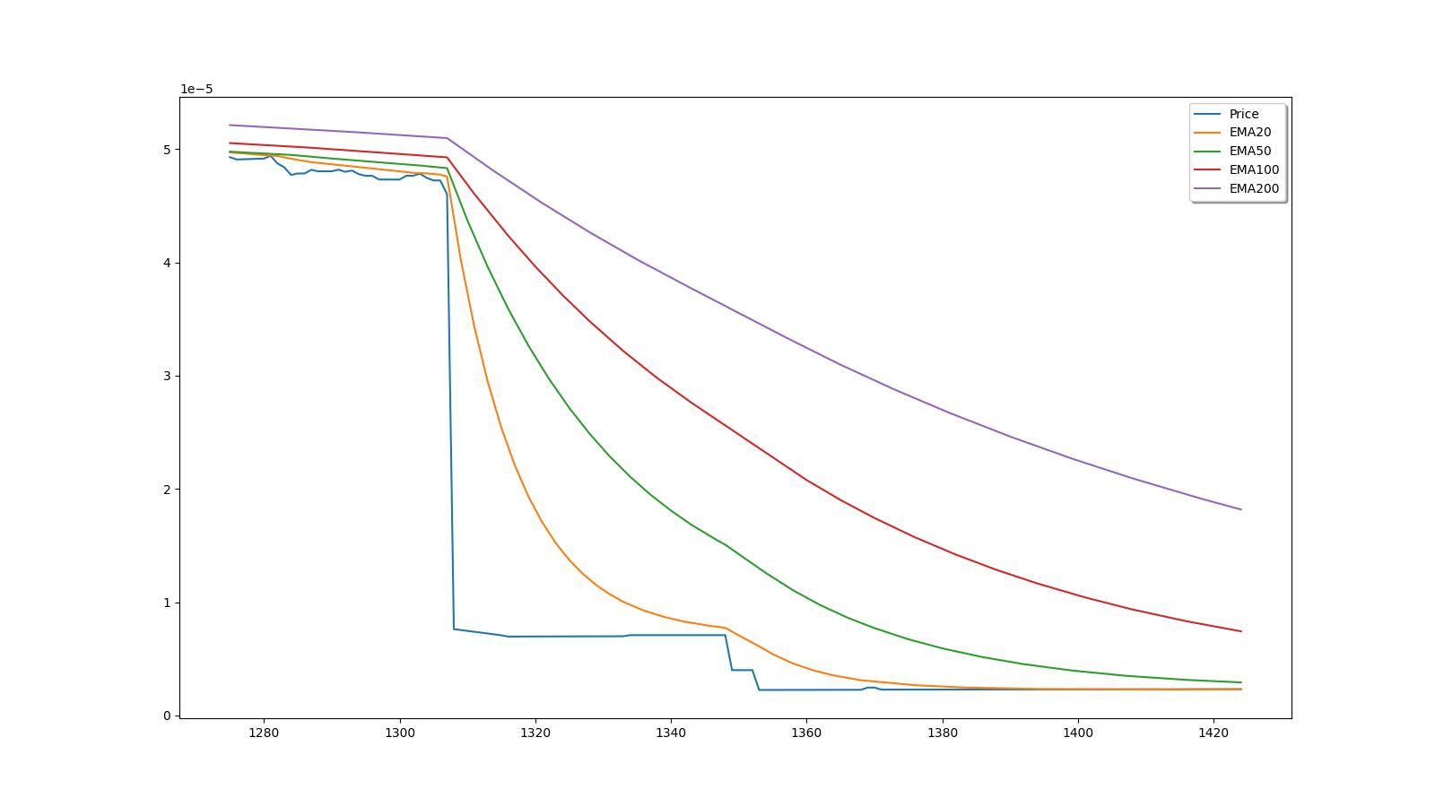 Solyard Finance Exponential Moving Averages