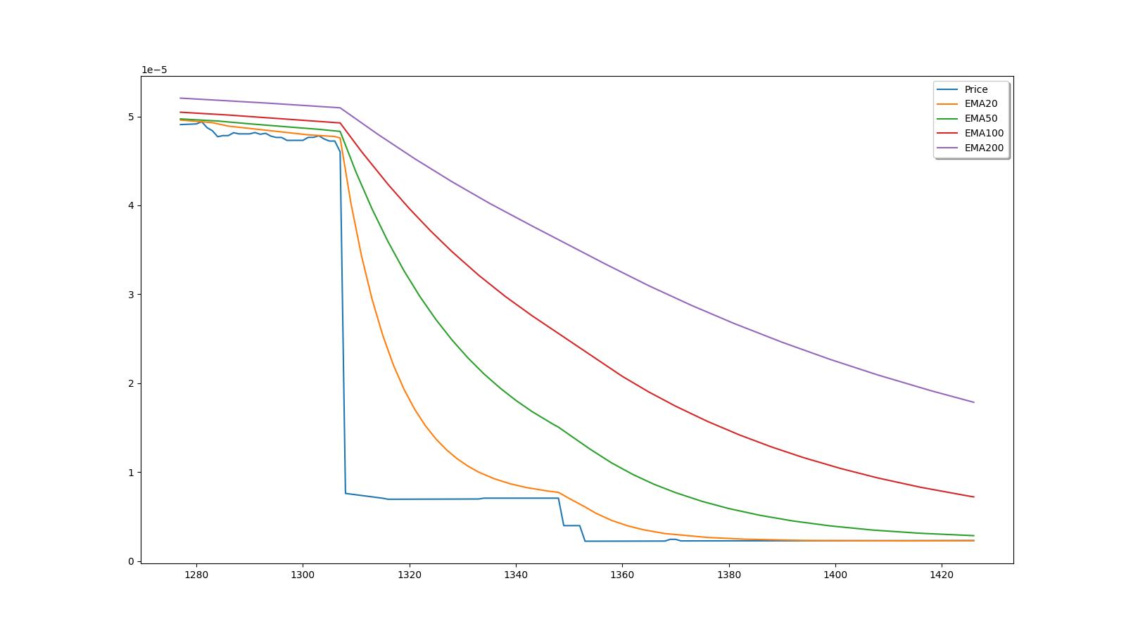 Solyard Finance Exponential Moving Averages