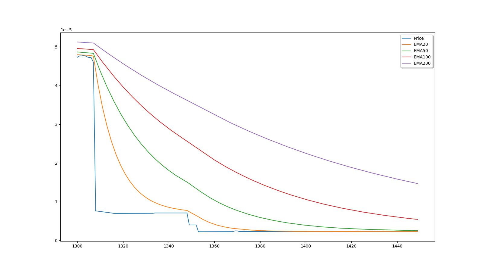 Solyard Finance Exponential Moving Averages
