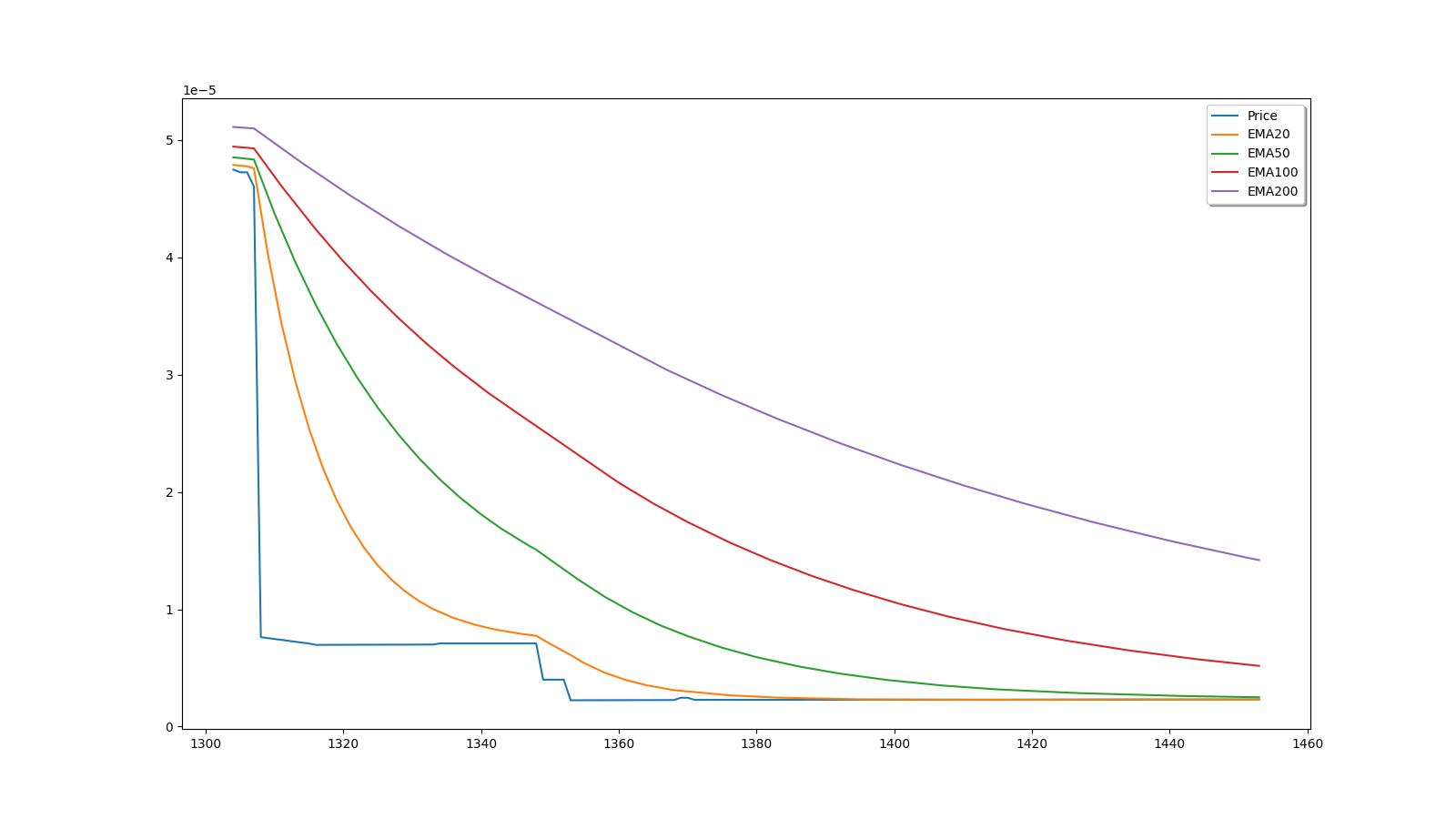 Solyard Finance Exponential Moving Averages