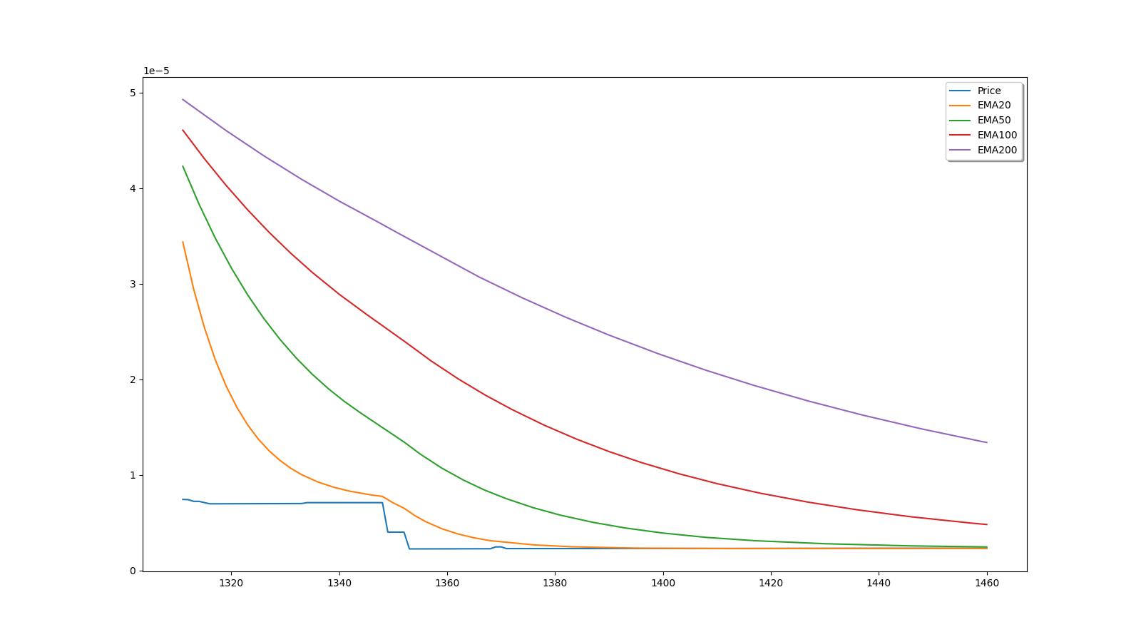 Solyard Finance Exponential Moving Averages