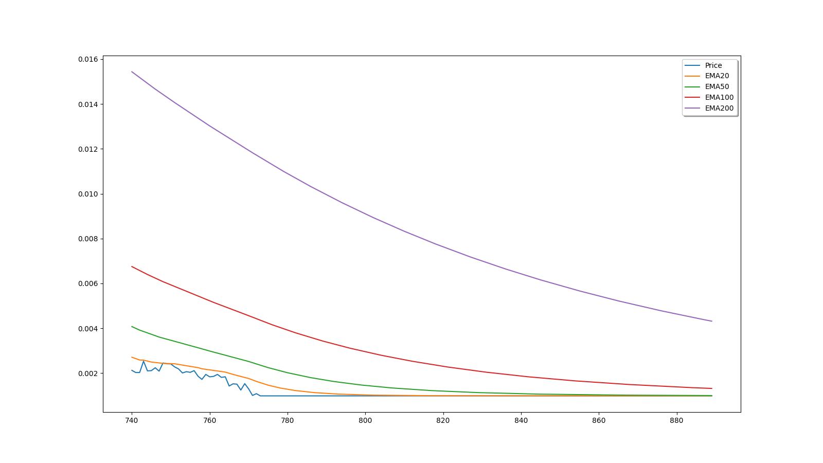 Sommelier Exponential Moving Averages