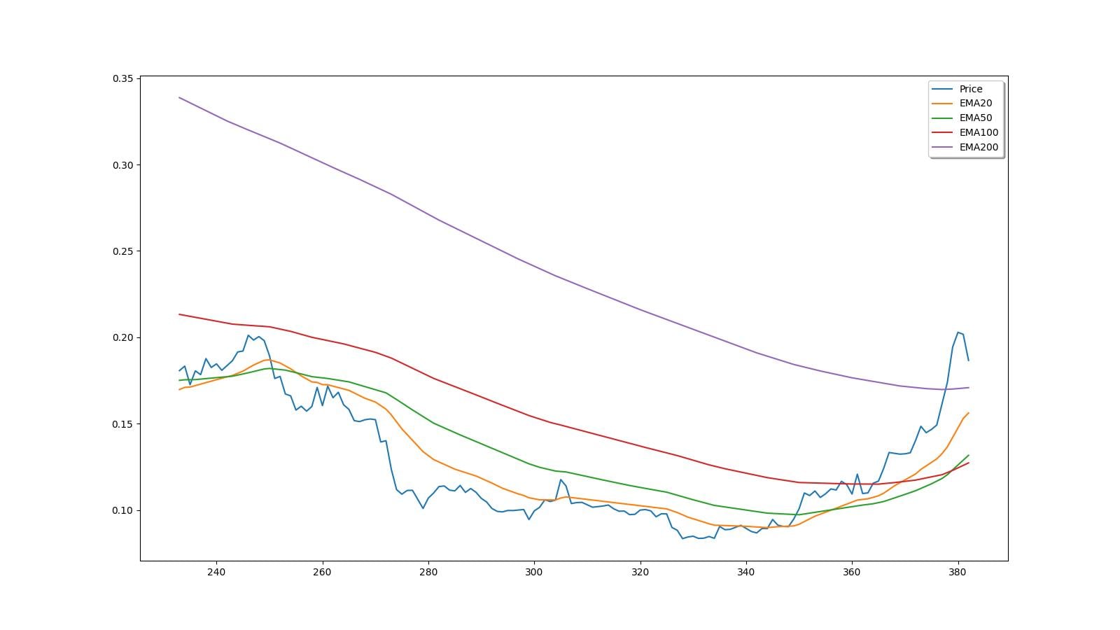 Somnia Exponential Moving Averages
