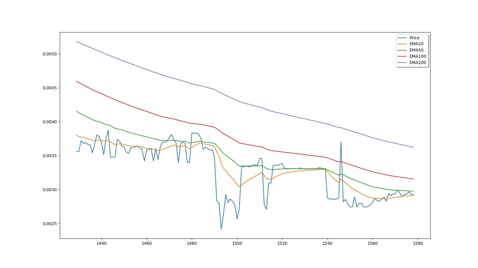 SonarWatch Exponential Moving Averages