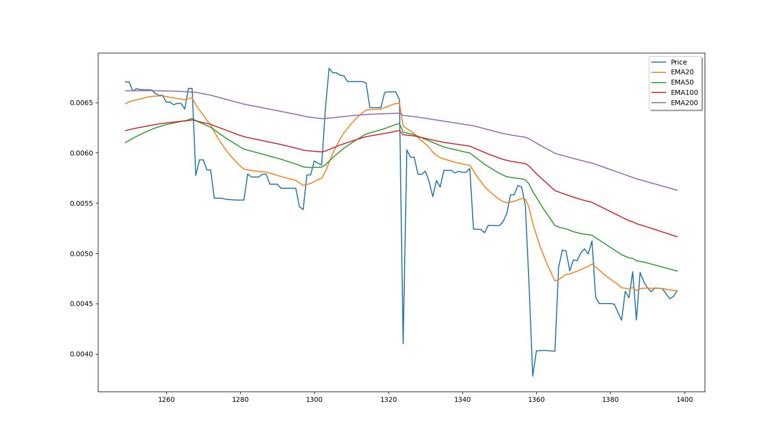 SonarWatch Exponential Moving Averages