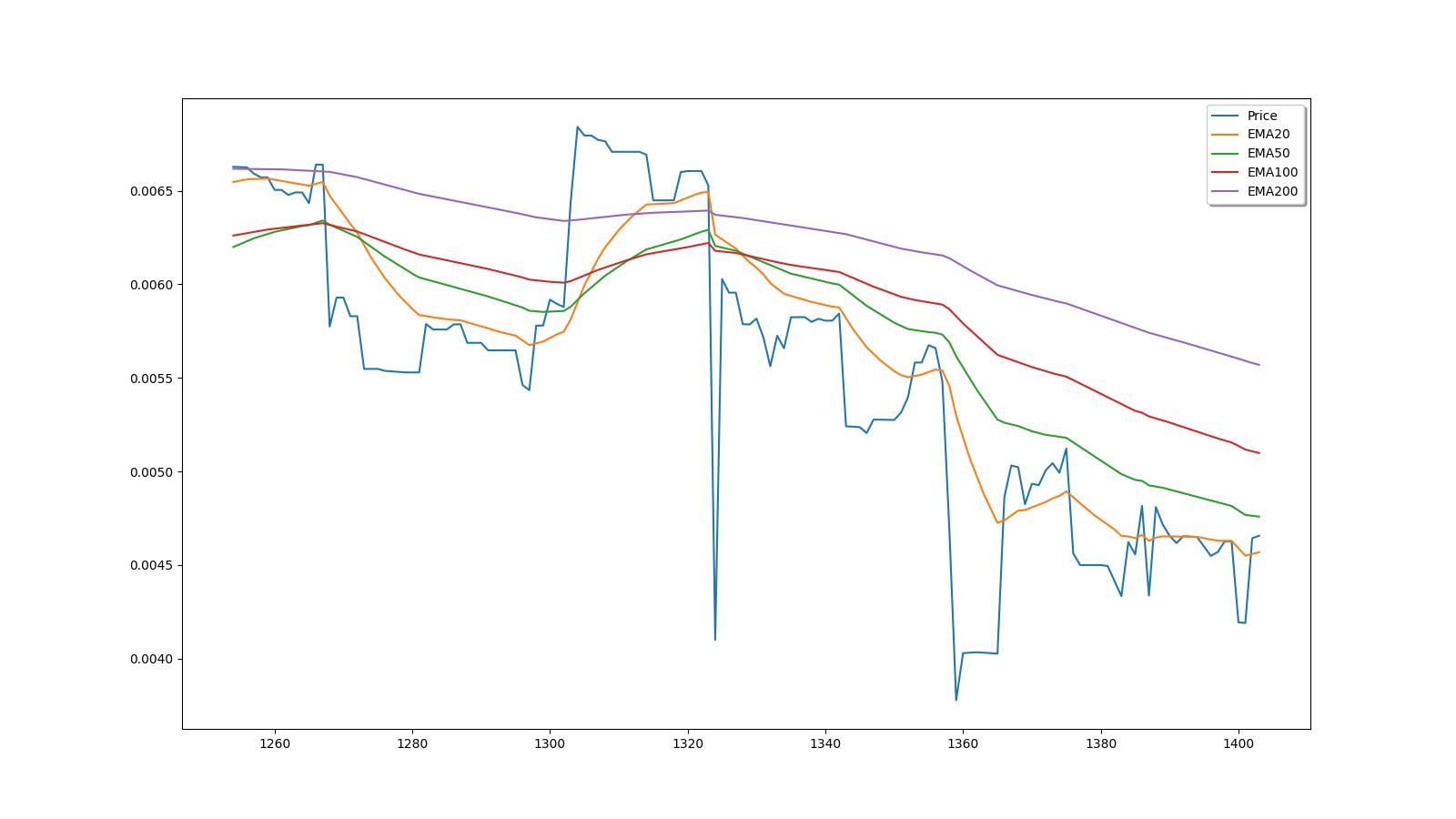 SonarWatch Exponential Moving Averages