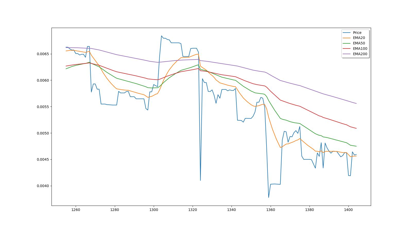 SonarWatch Exponential Moving Averages