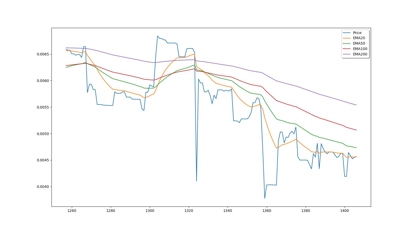 SonarWatch Exponential Moving Averages