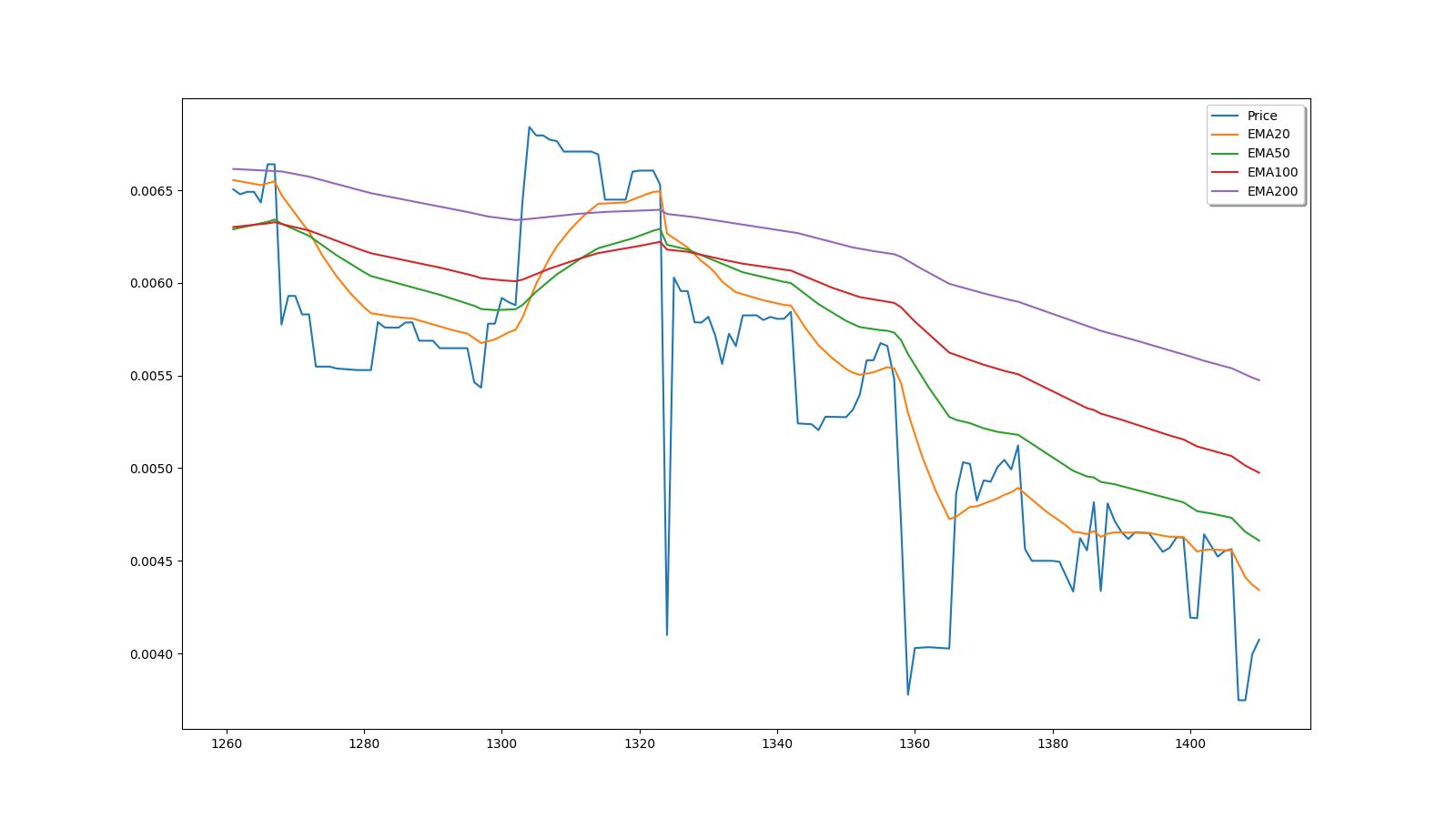 SonarWatch Exponential Moving Averages