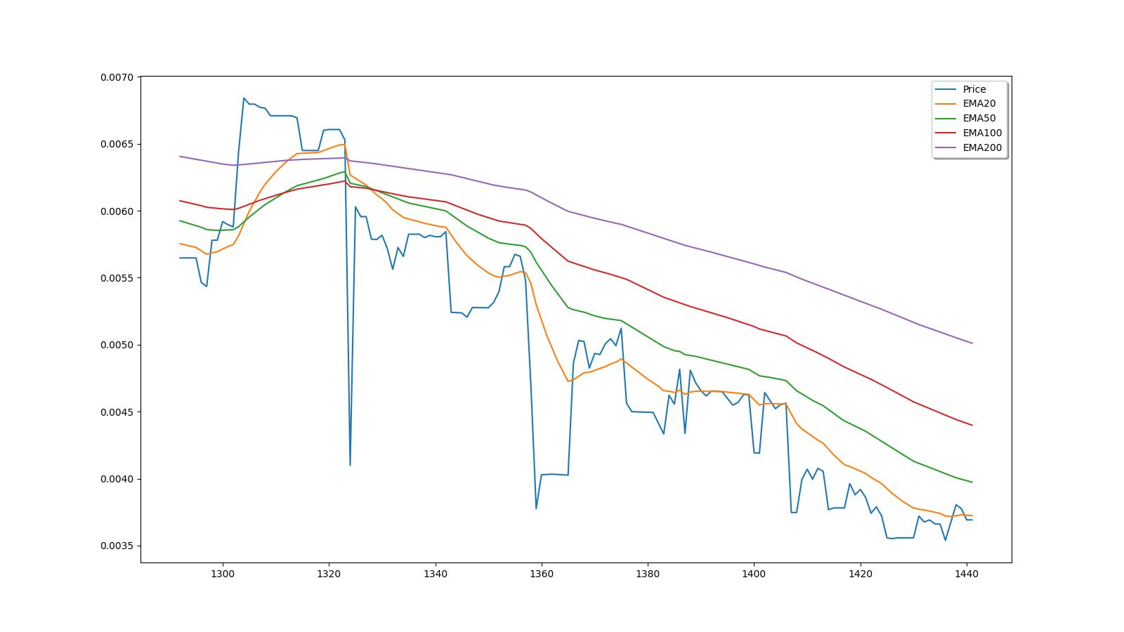 SonarWatch Exponential Moving Averages