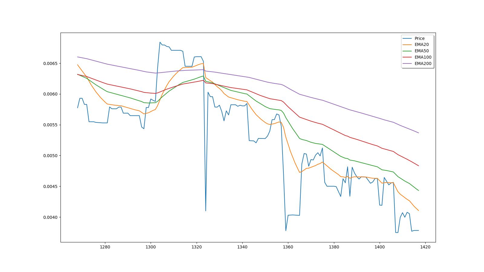 SonarWatch Exponential Moving Averages