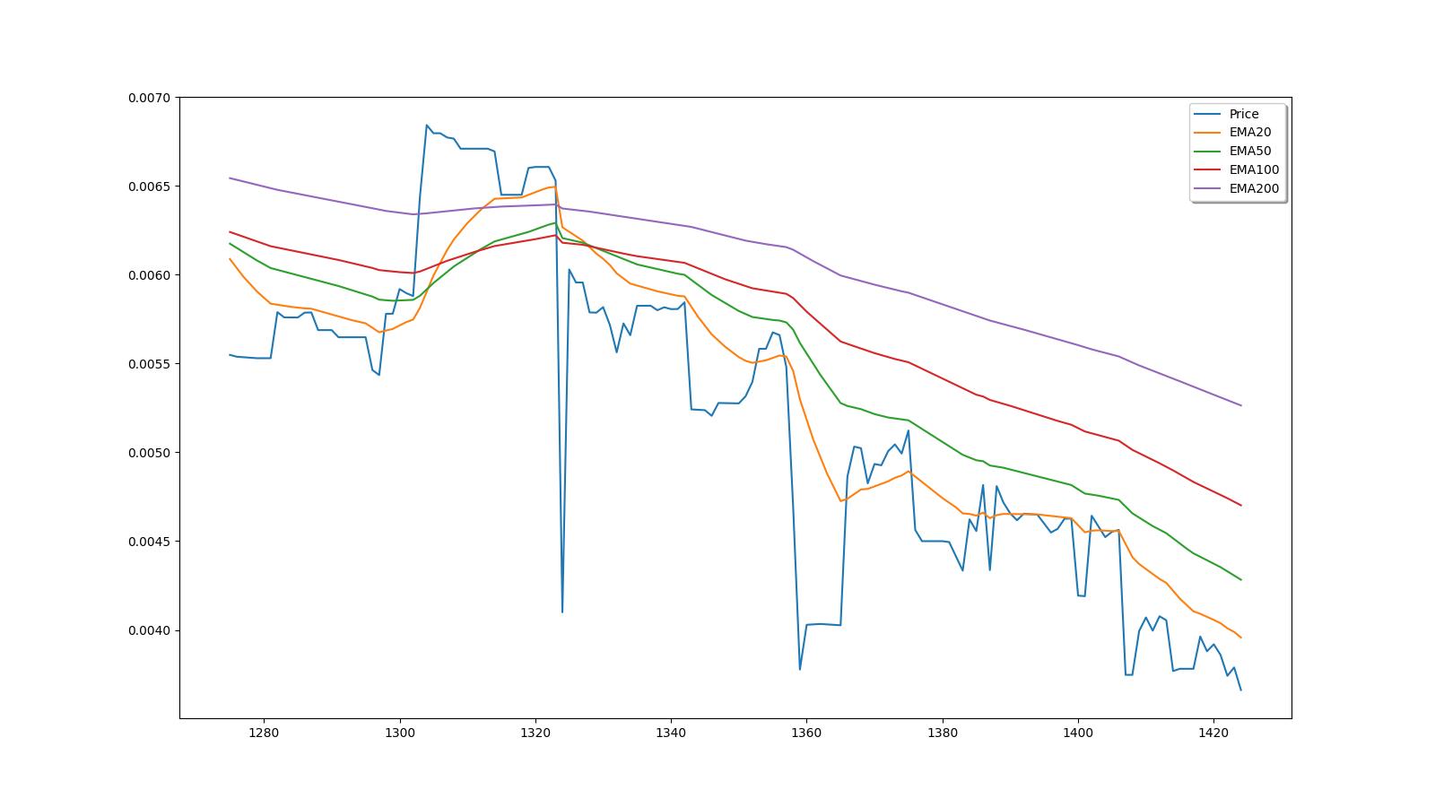 SonarWatch Exponential Moving Averages