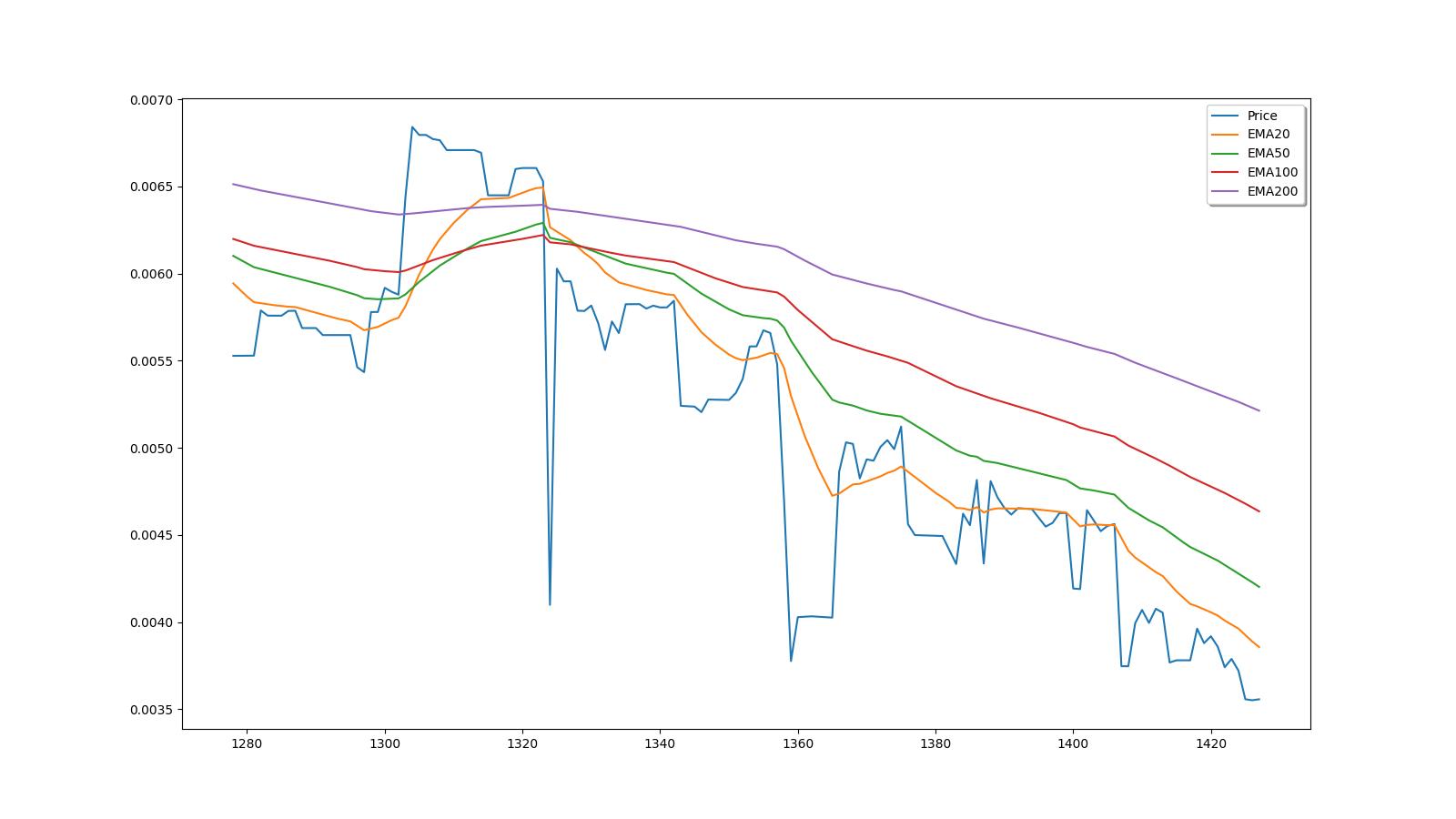SonarWatch Exponential Moving Averages