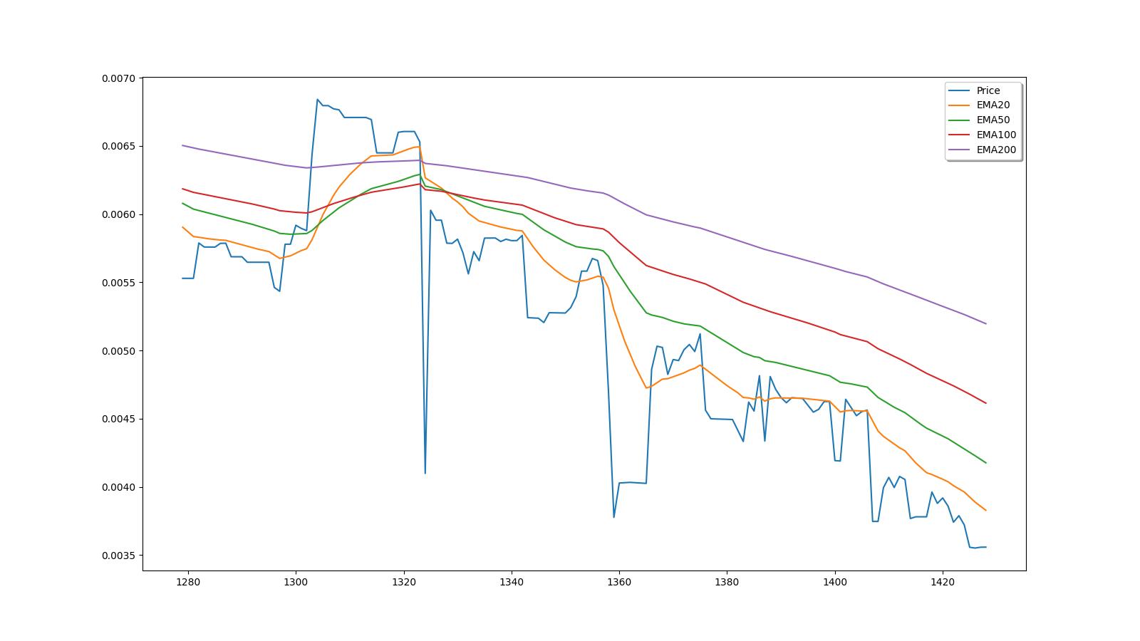 SonarWatch Exponential Moving Averages