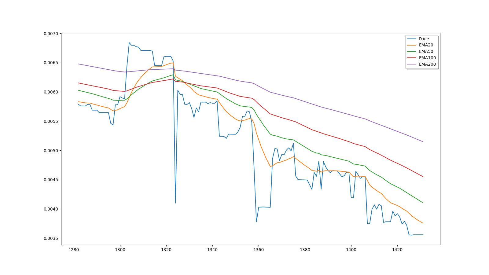 SonarWatch Exponential Moving Averages