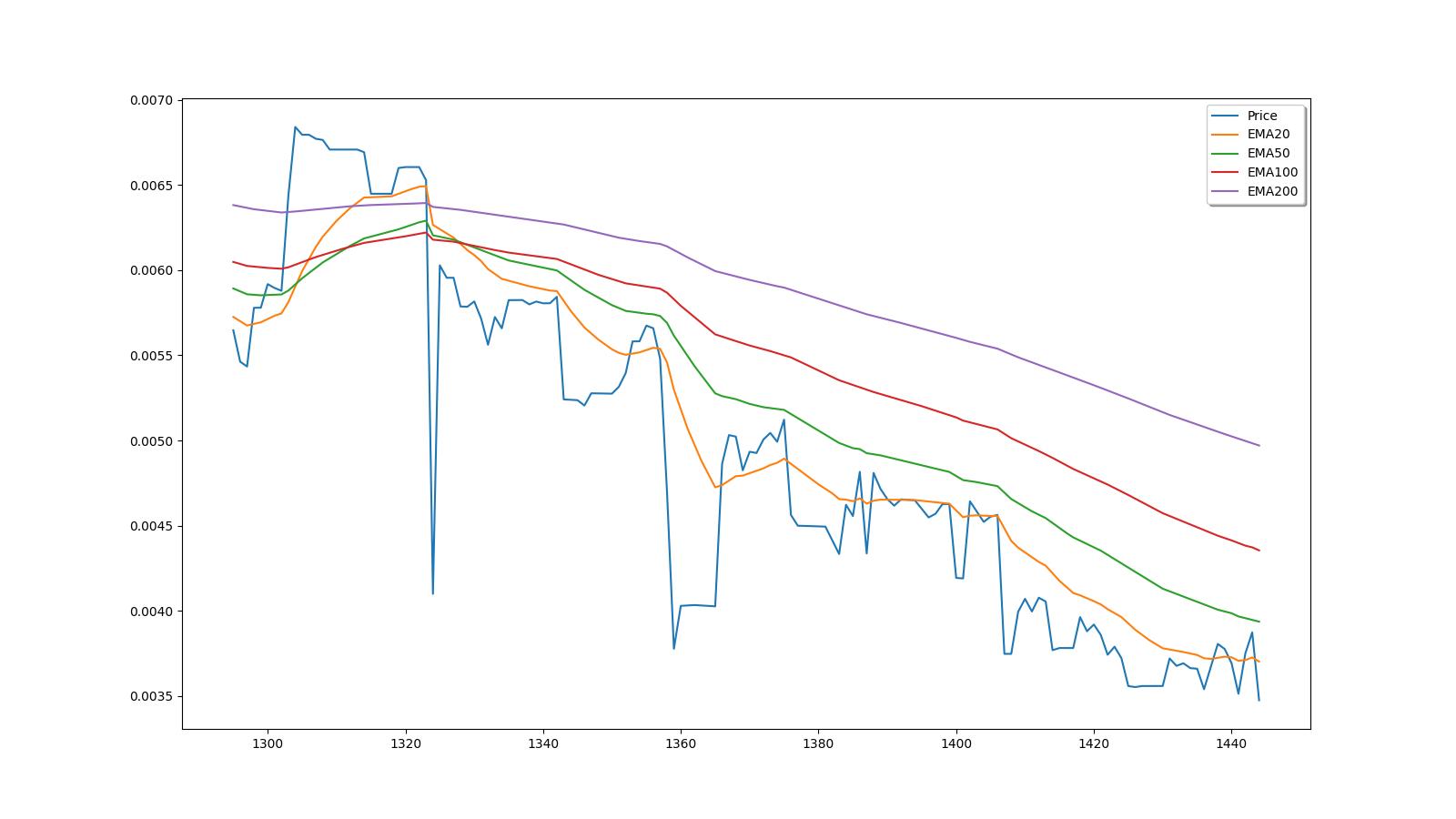 SonarWatch Exponential Moving Averages