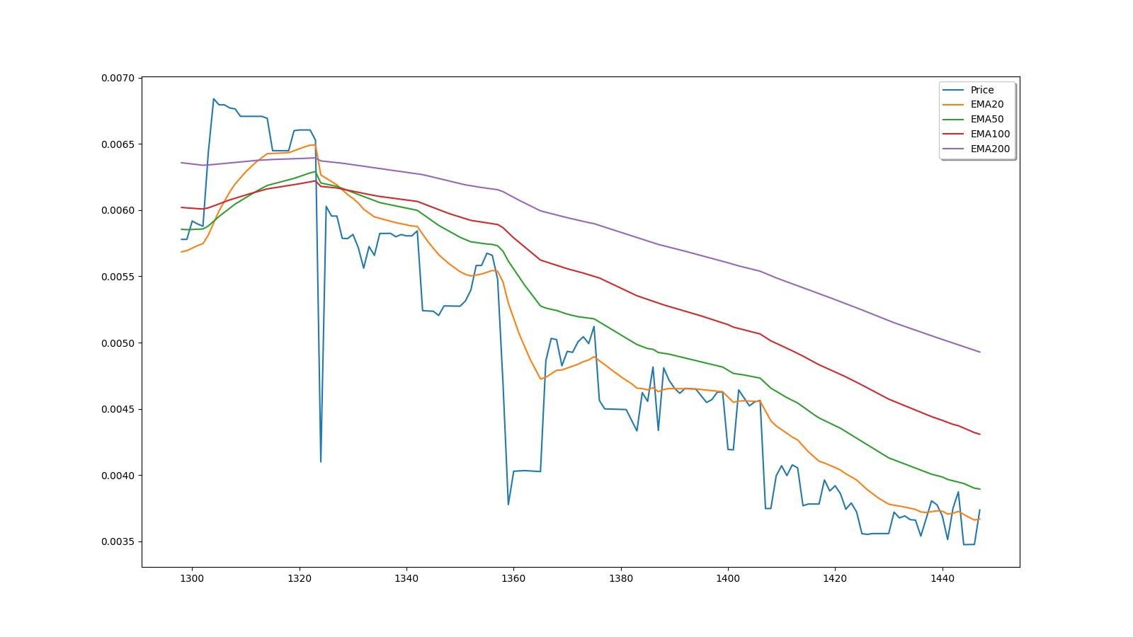 SonarWatch Exponential Moving Averages