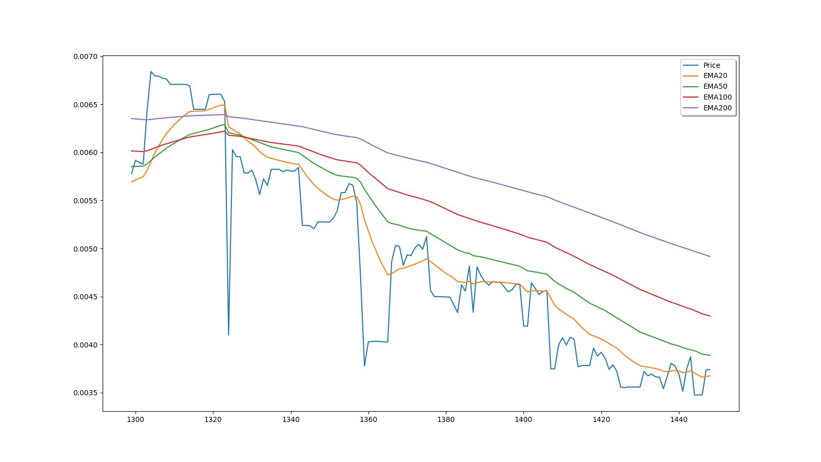 SonarWatch Exponential Moving Averages