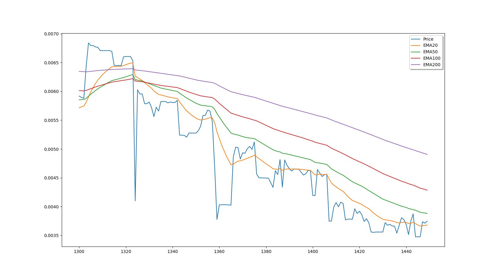 SonarWatch Exponential Moving Averages