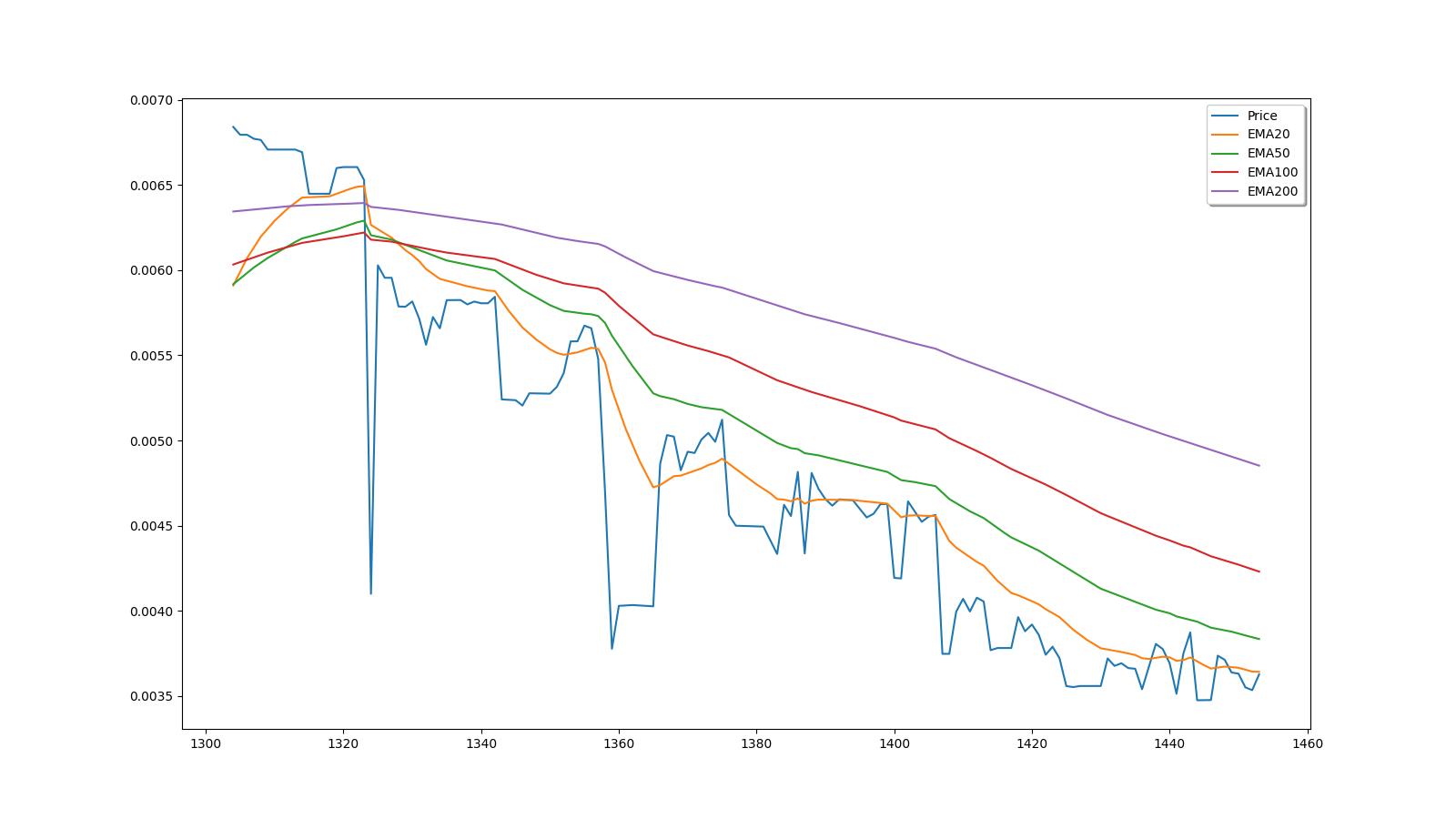 SonarWatch Exponential Moving Averages