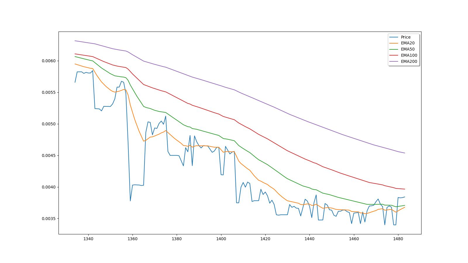 SonarWatch Exponential Moving Averages