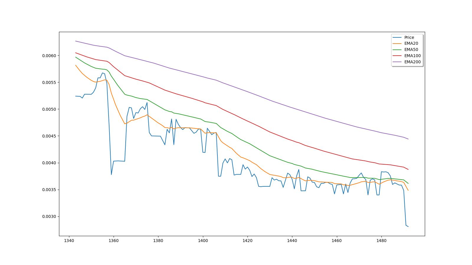 SonarWatch Exponential Moving Averages