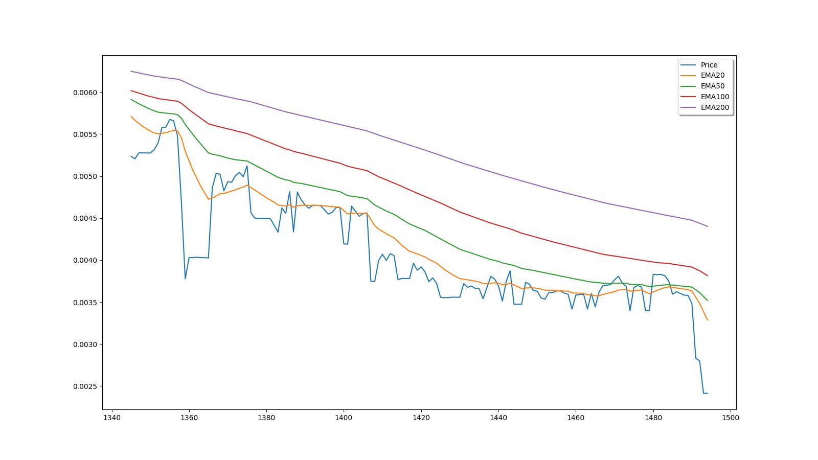 SonarWatch Exponential Moving Averages