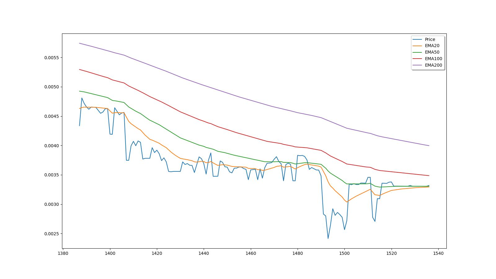 SonarWatch Exponential Moving Averages