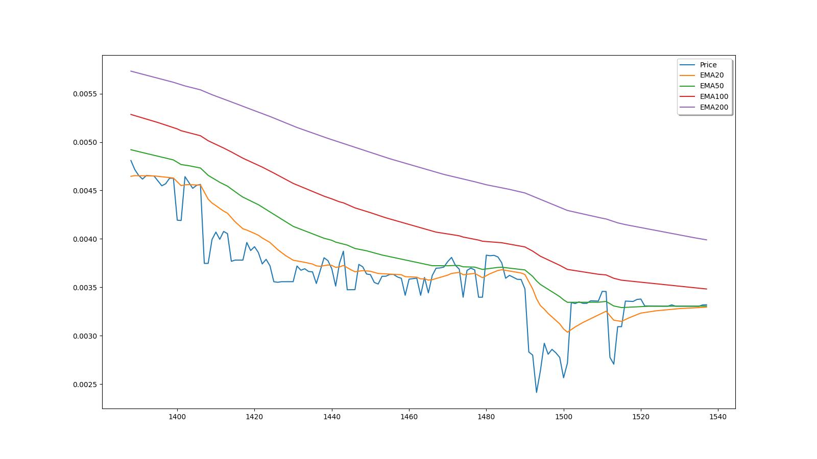 SonarWatch Exponential Moving Averages