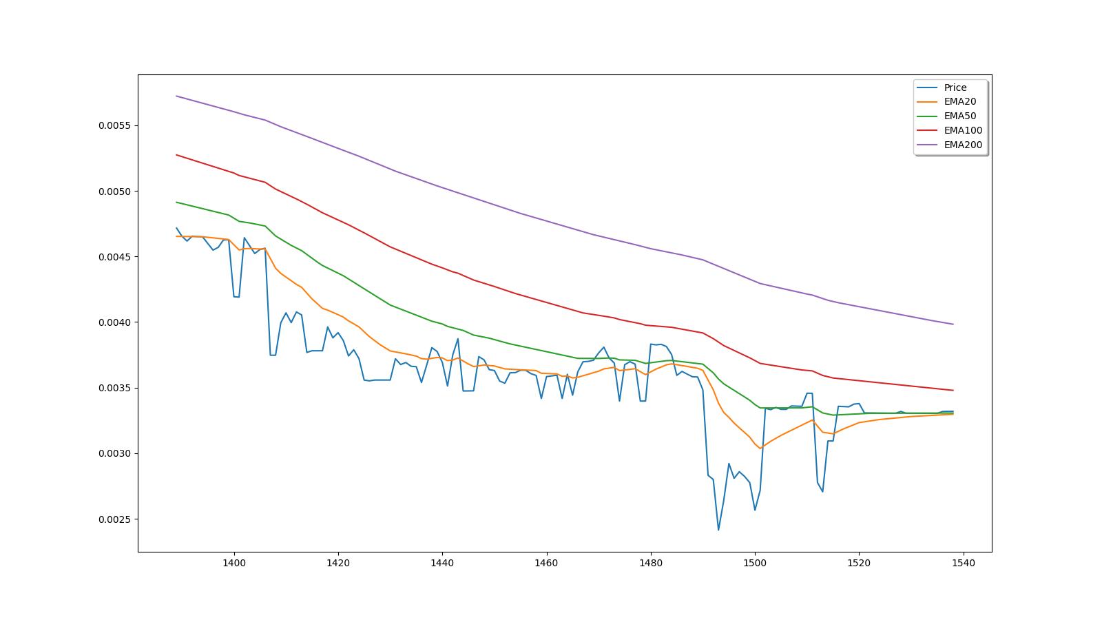 SonarWatch Exponential Moving Averages