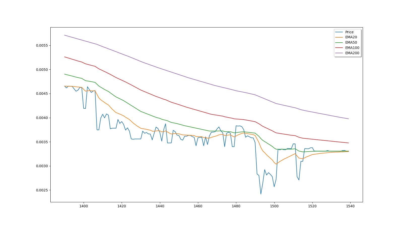 SonarWatch Exponential Moving Averages