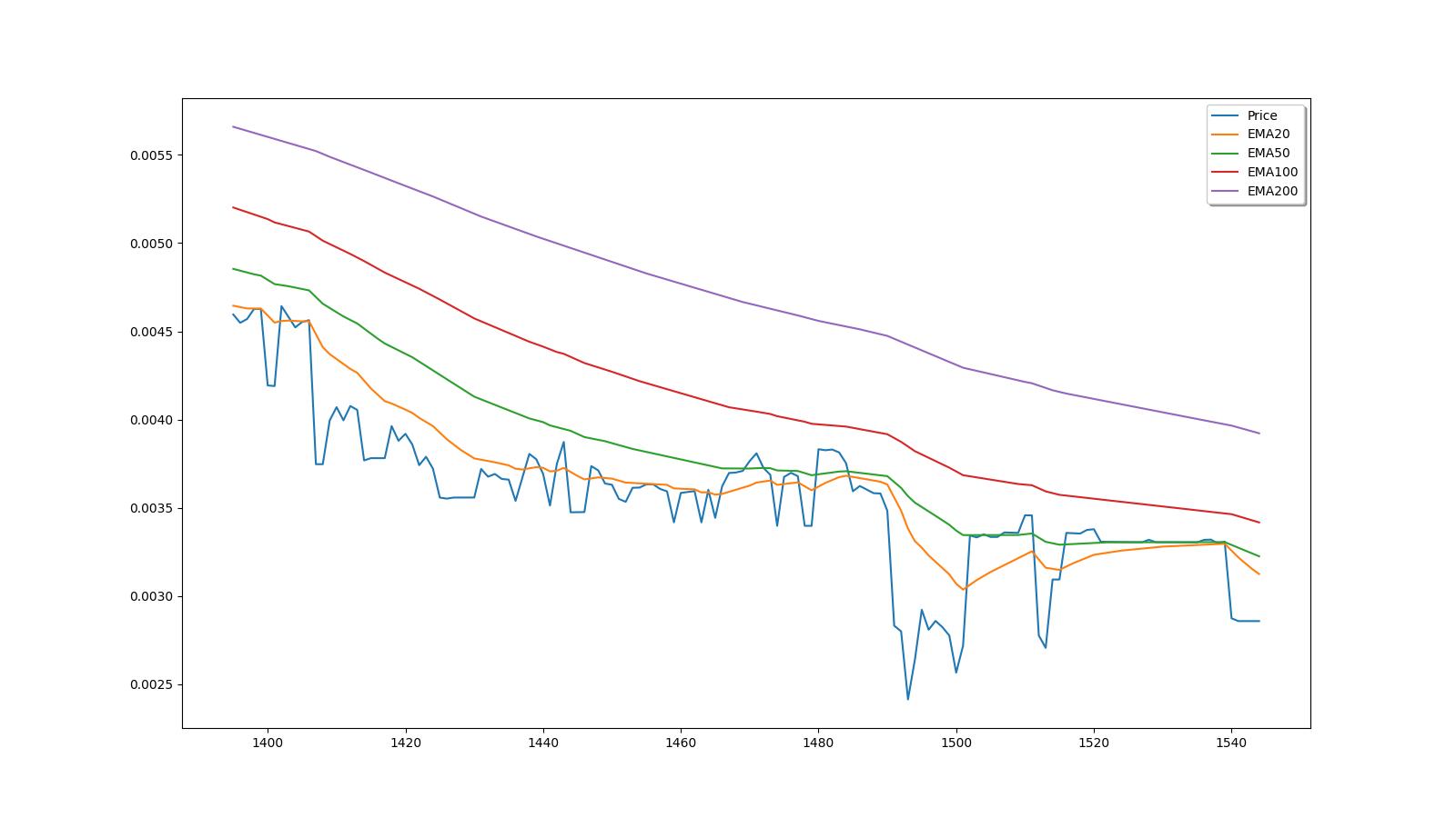 SonarWatch Exponential Moving Averages