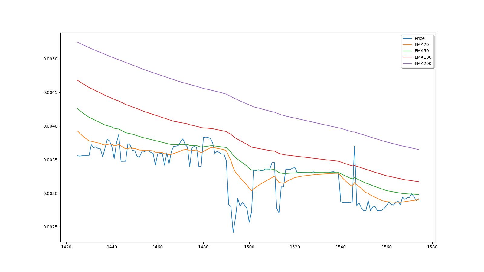 SonarWatch Exponential Moving Averages