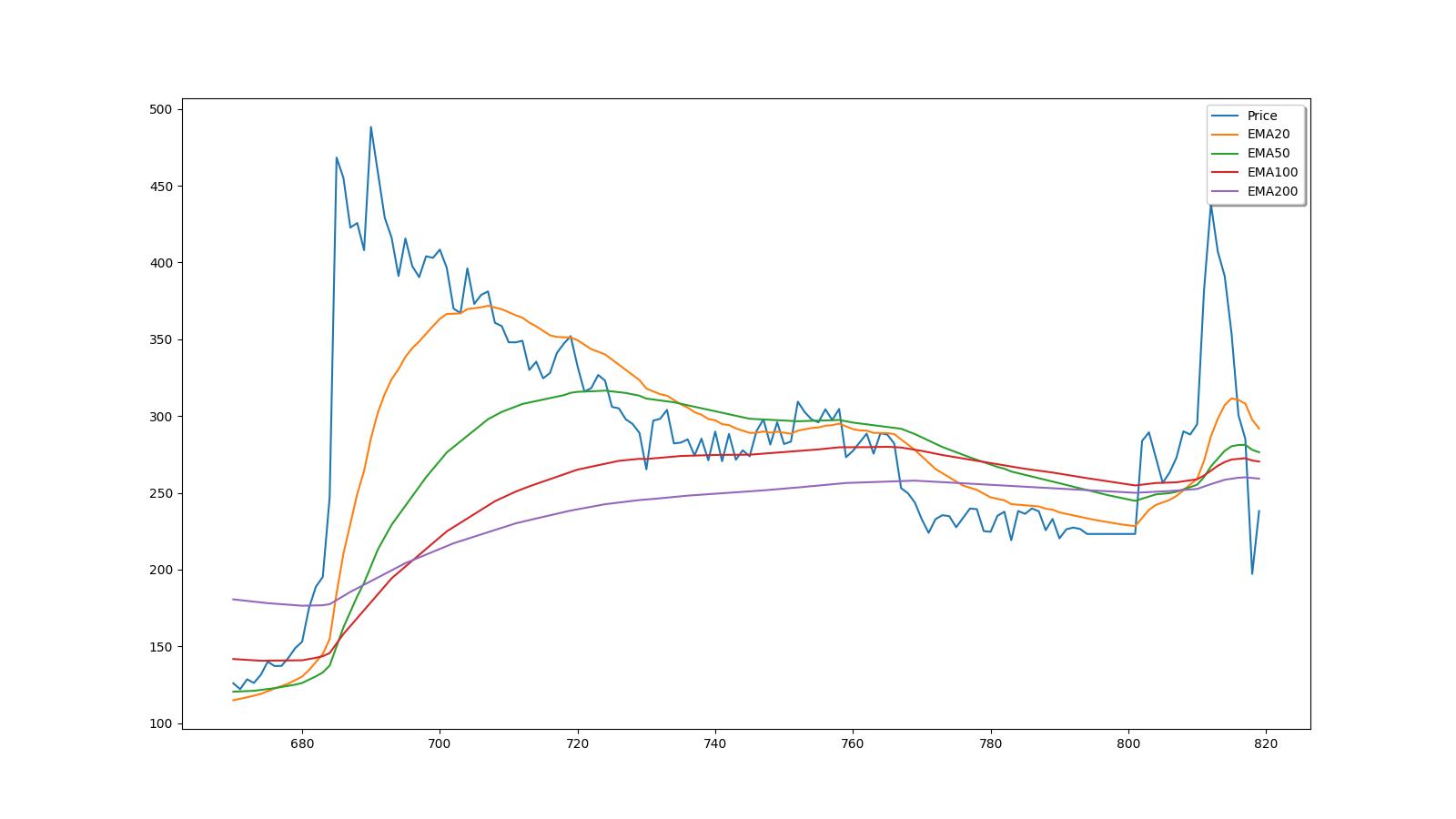 Songbird Finance Exponential Moving Averages