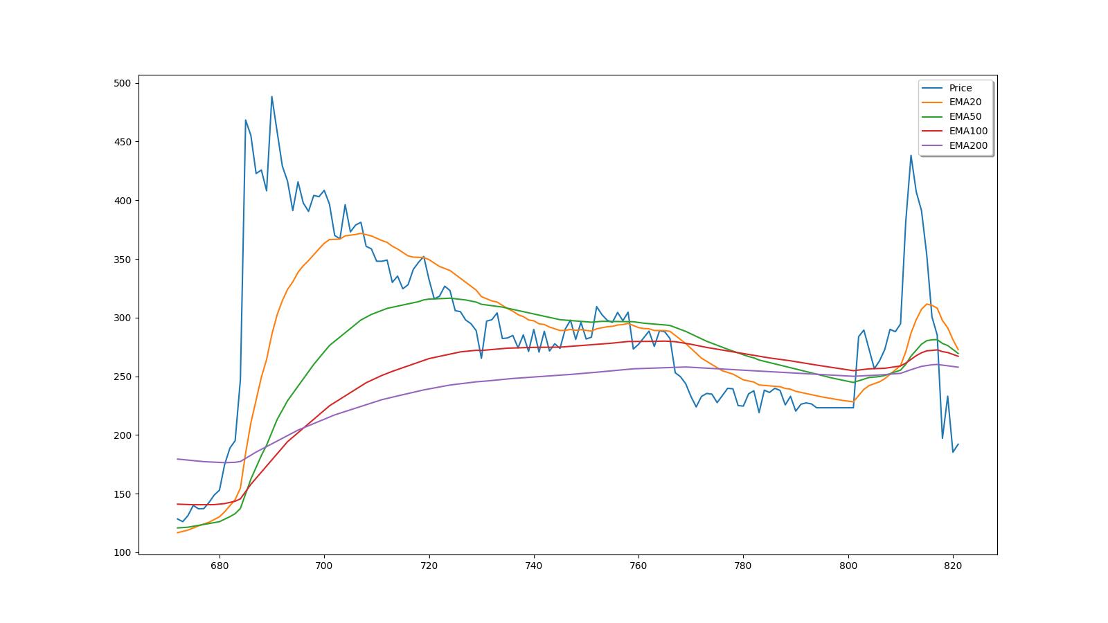 Songbird Finance Exponential Moving Averages